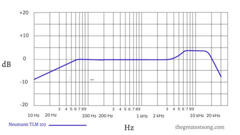 Microphone Frequency Response: A Concise Guide